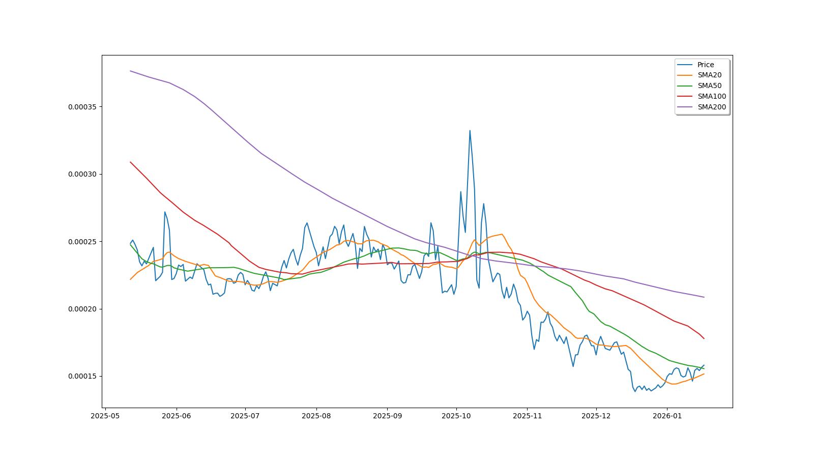 Duet Protocol Simple Moving Averages