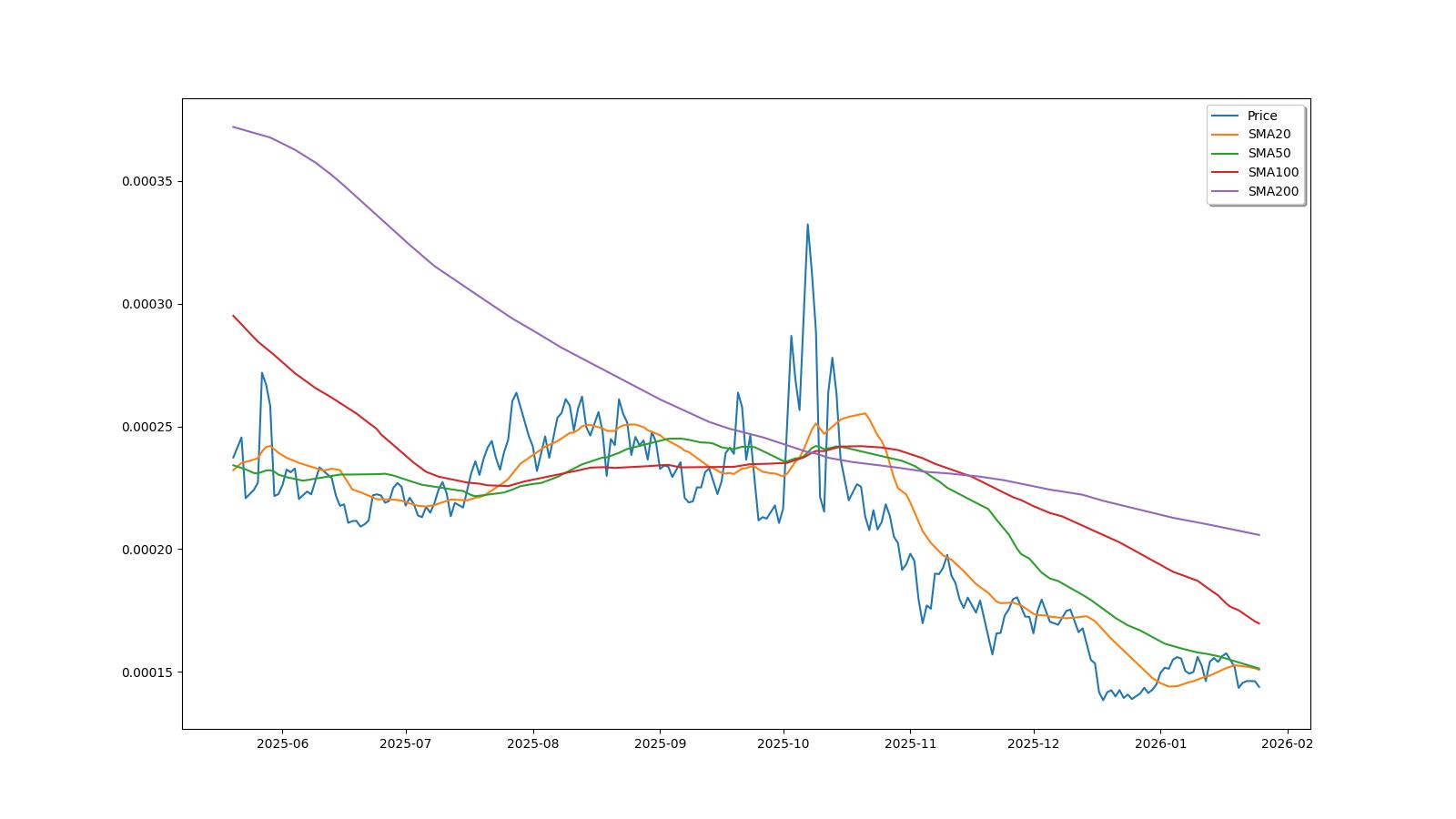Duet Protocol Simple Moving Averages