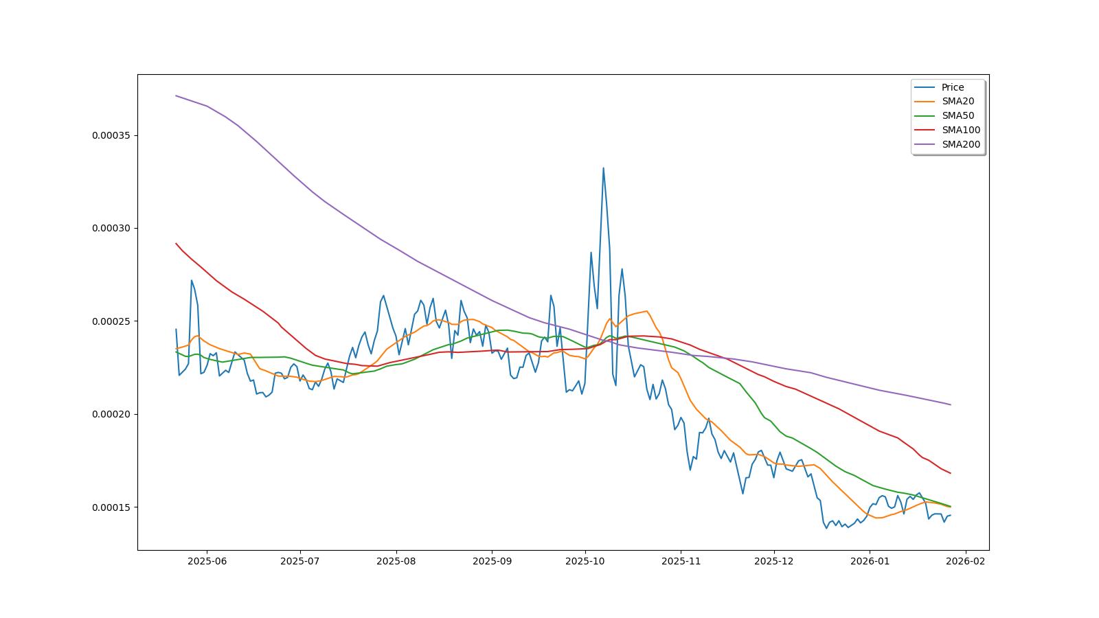 Duet Protocol Simple Moving Averages
