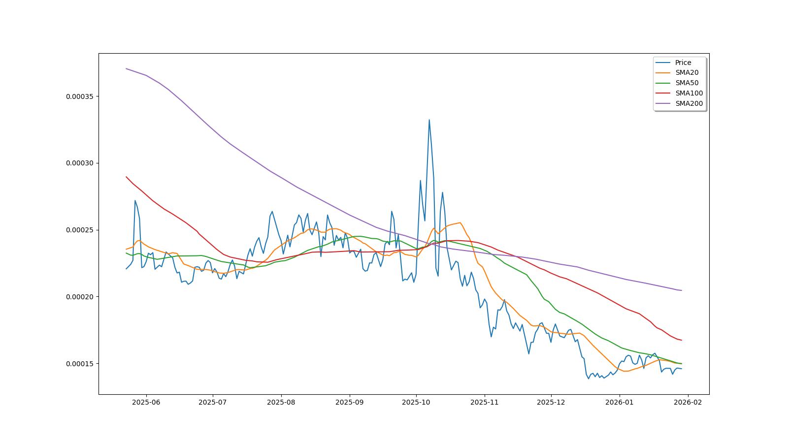 Duet Protocol Simple Moving Averages