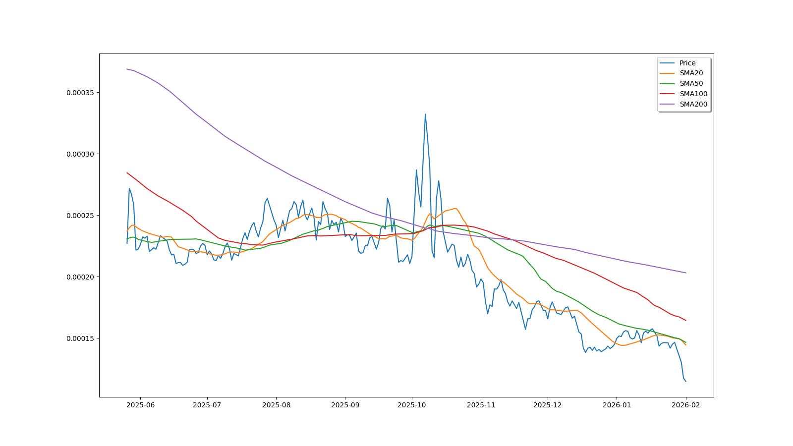 Duet Protocol Simple Moving Averages