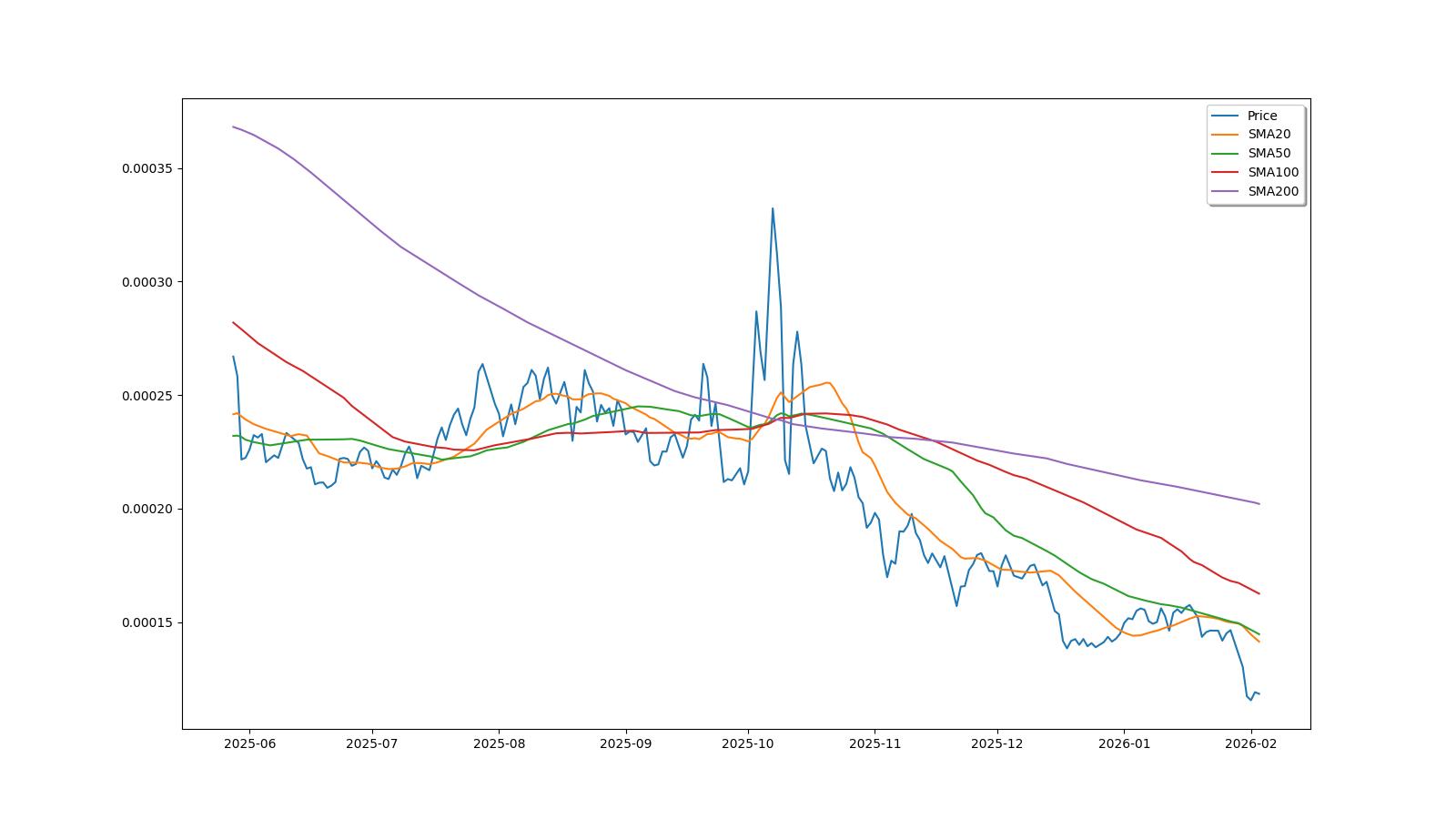 Duet Protocol Simple Moving Averages