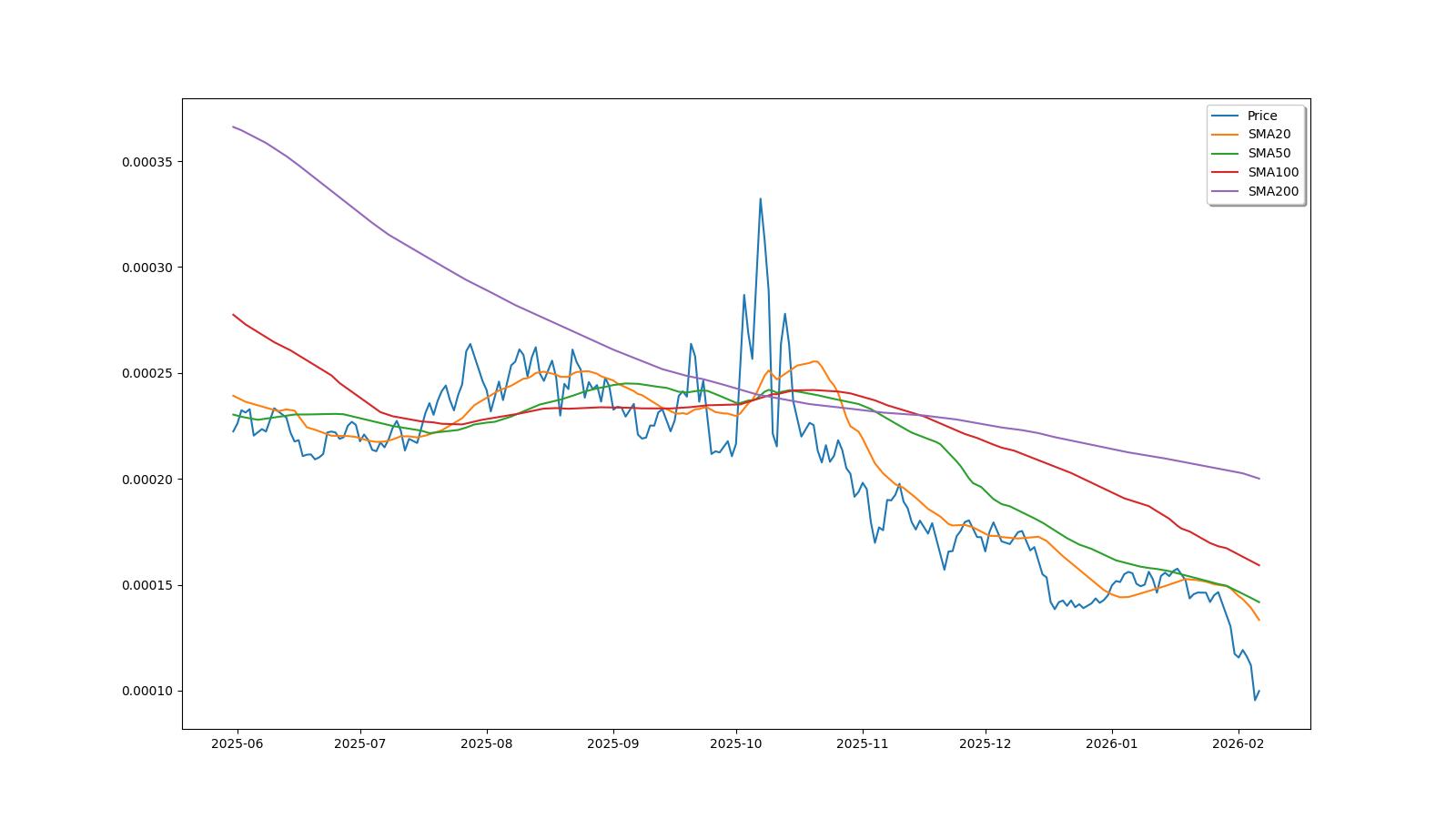 Duet Protocol Simple Moving Averages