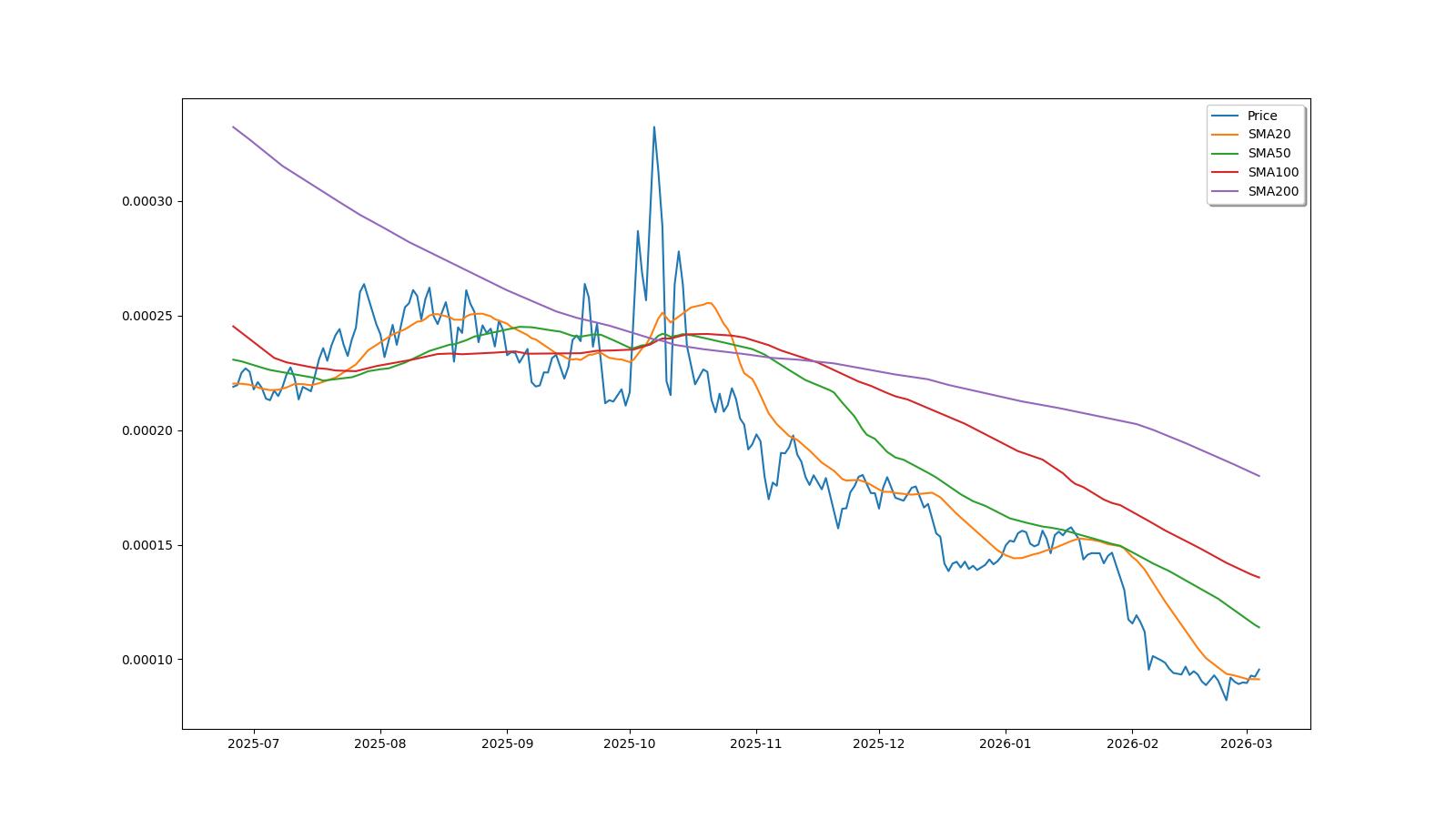 Duet Protocol Simple Moving Averages