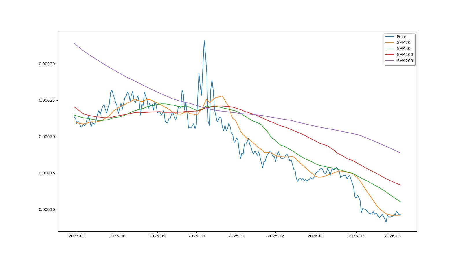 Duet Protocol Simple Moving Averages