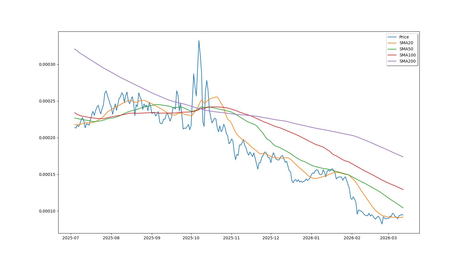 Duet Protocol Simple Moving Averages