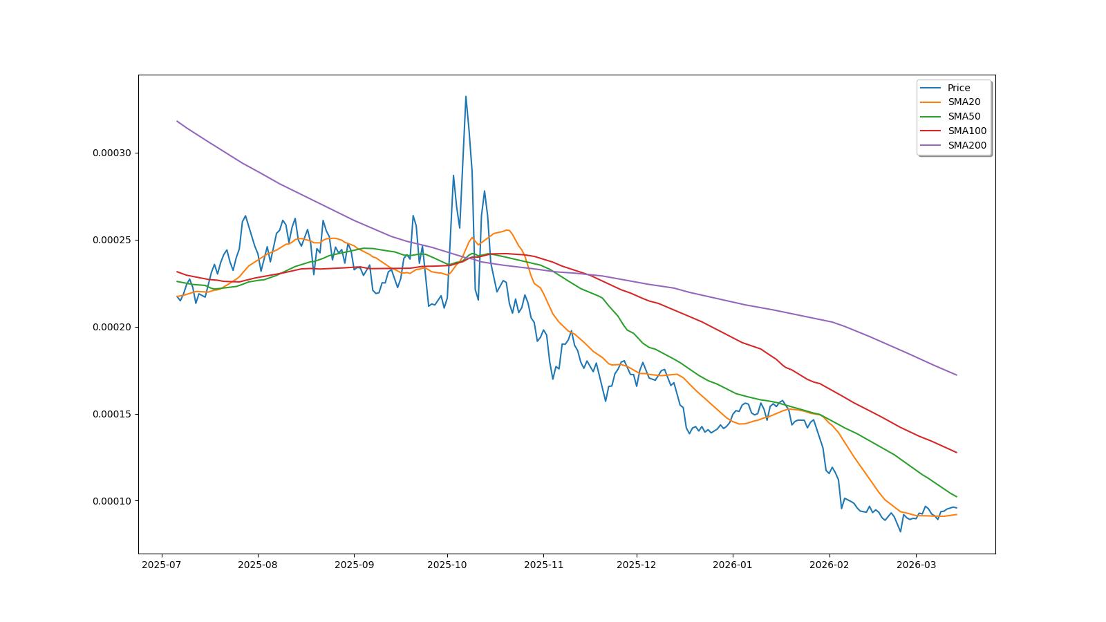 Duet Protocol Simple Moving Averages