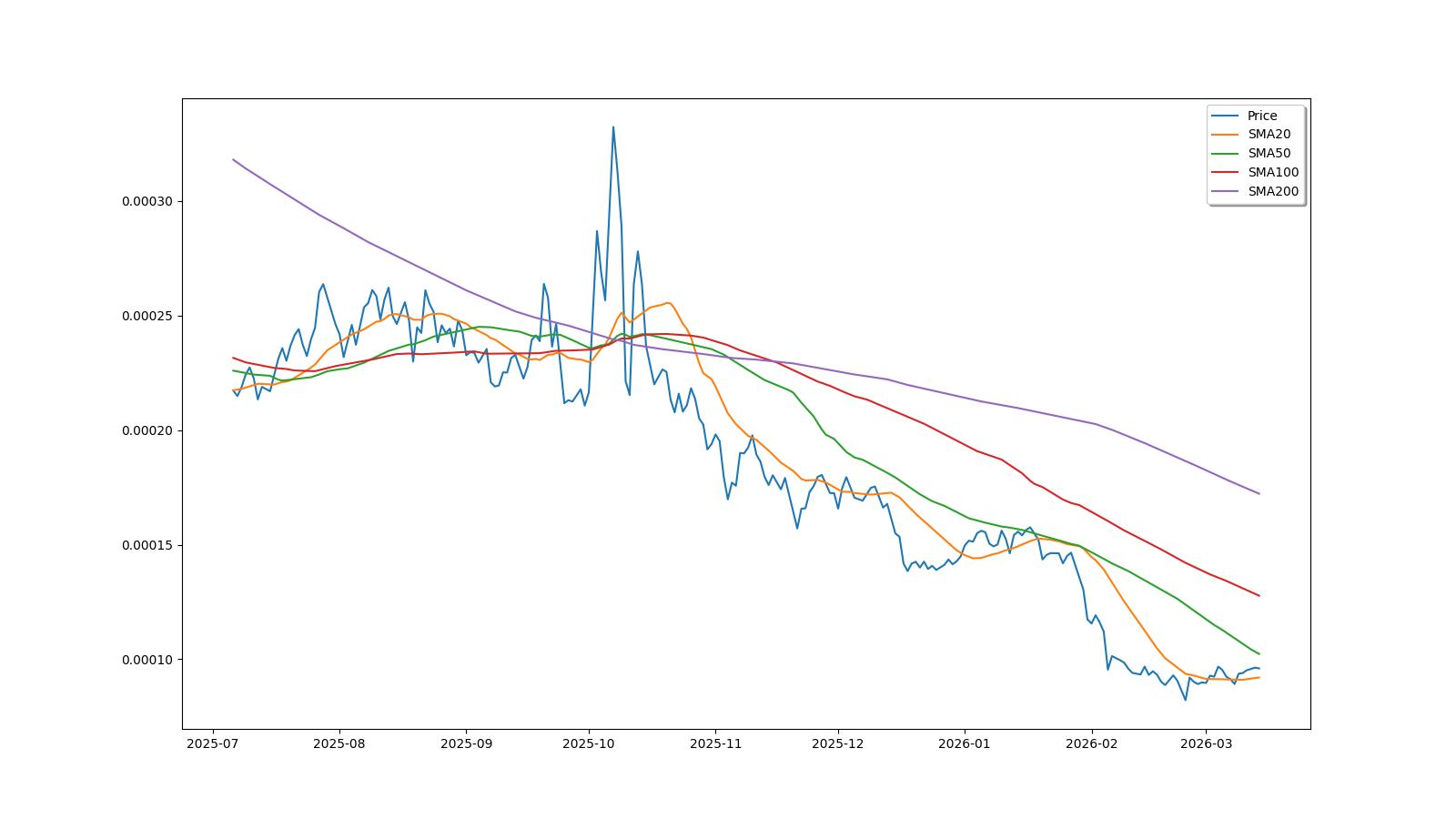 Duet Protocol Simple Moving Averages
