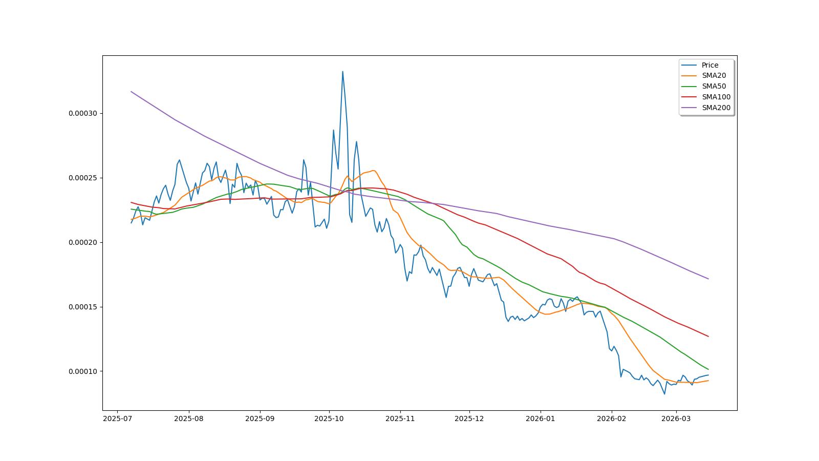 Duet Protocol Simple Moving Averages