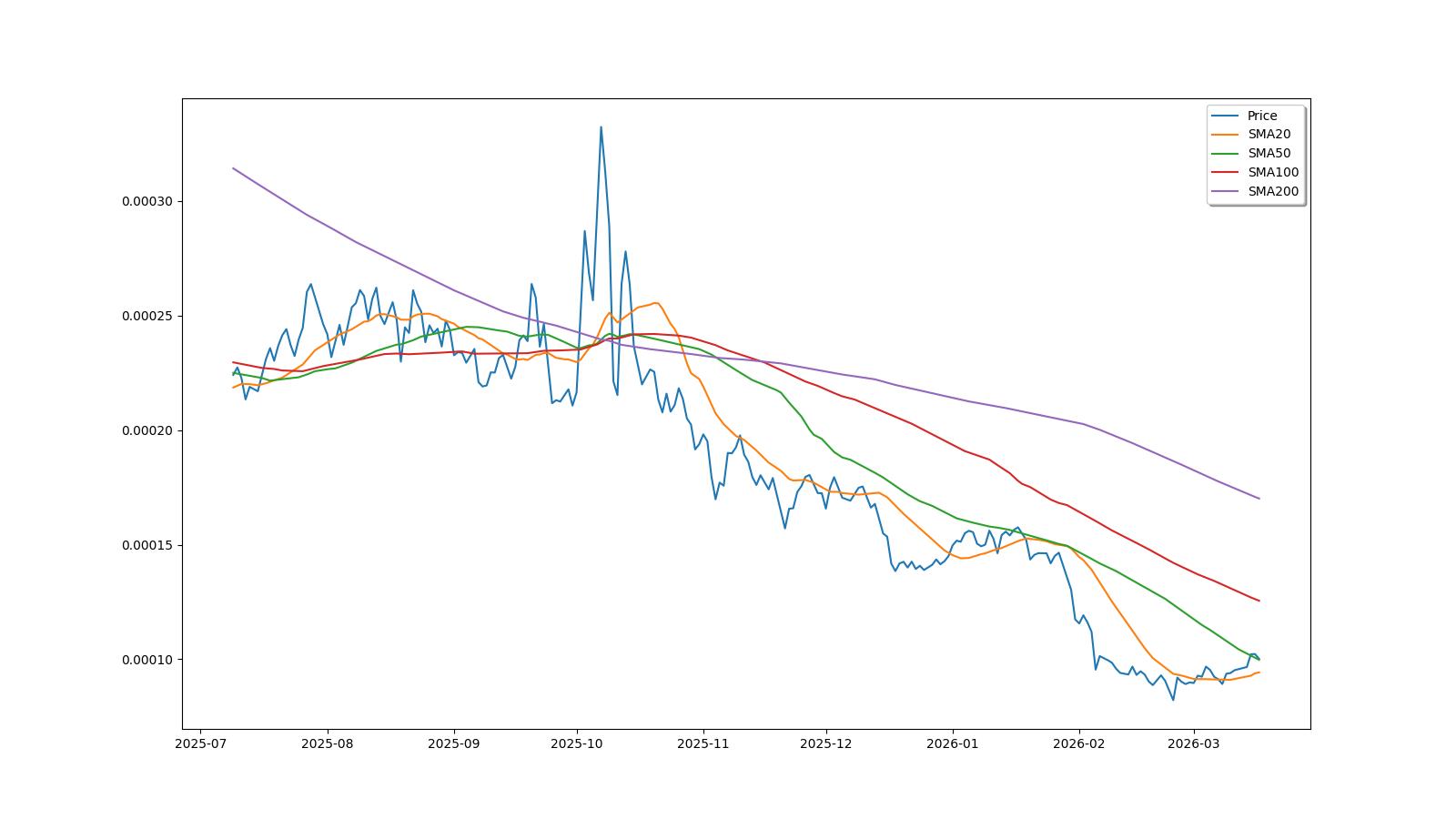 Duet Protocol Simple Moving Averages