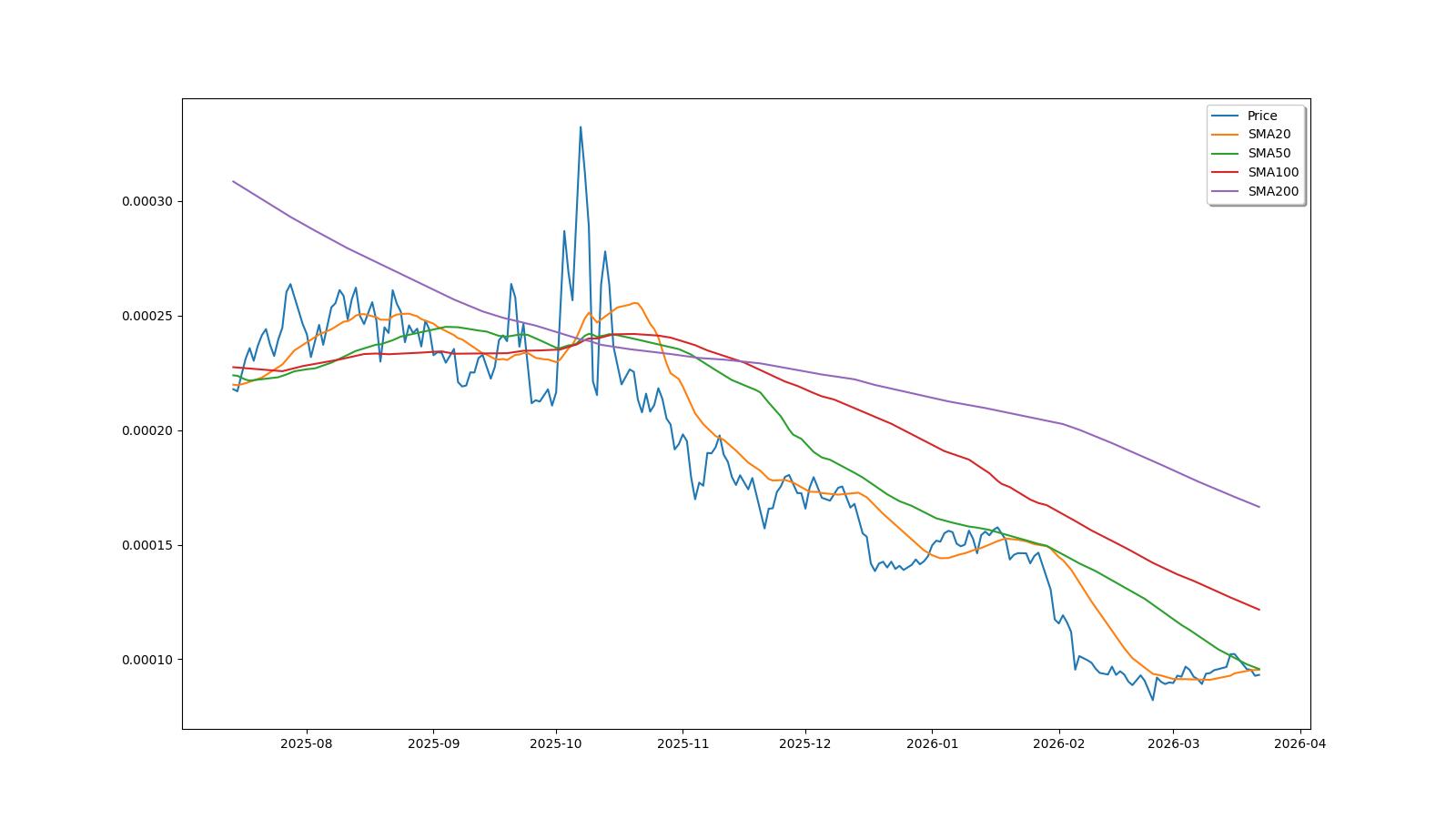 Duet Protocol Simple Moving Averages