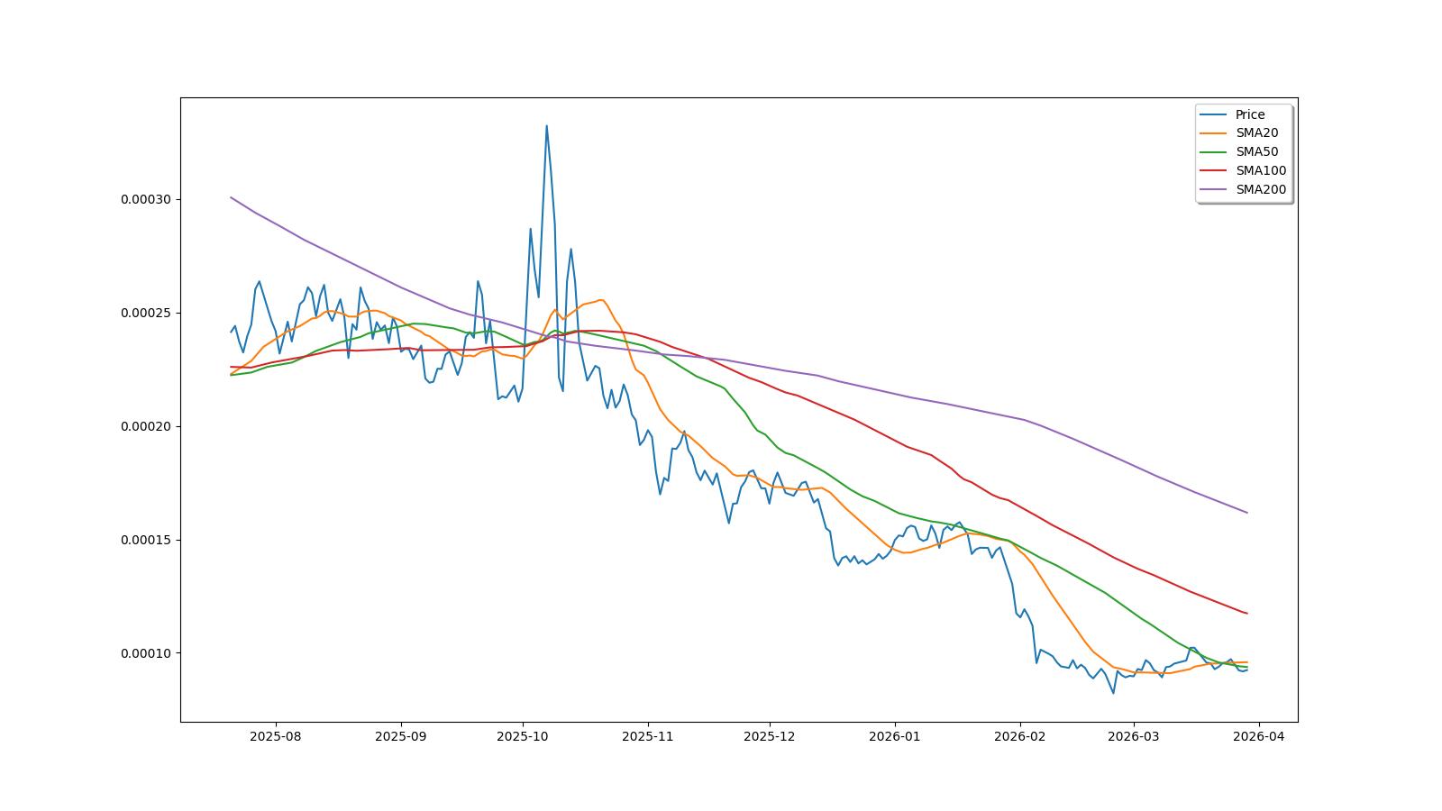 Duet Protocol Simple Moving Averages