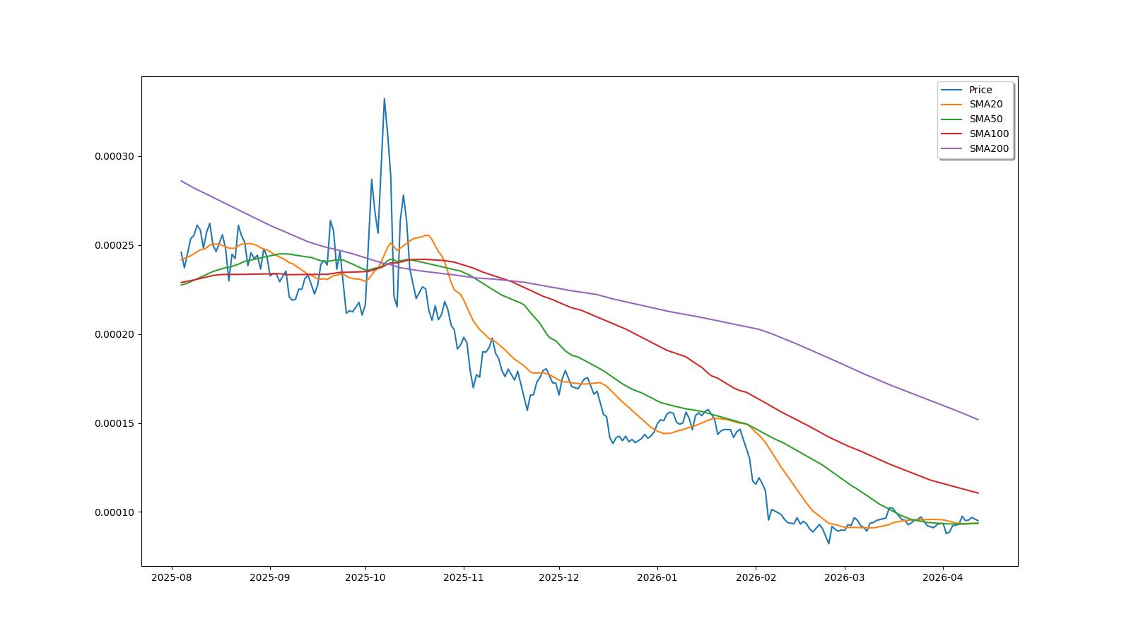 Duet Protocol Simple Moving Averages