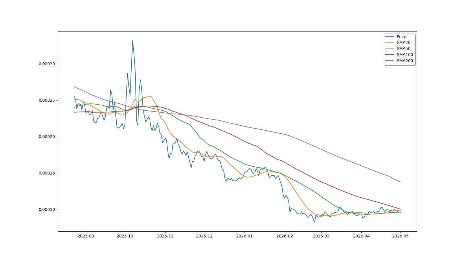 Duet Protocol Simple Moving Averages
