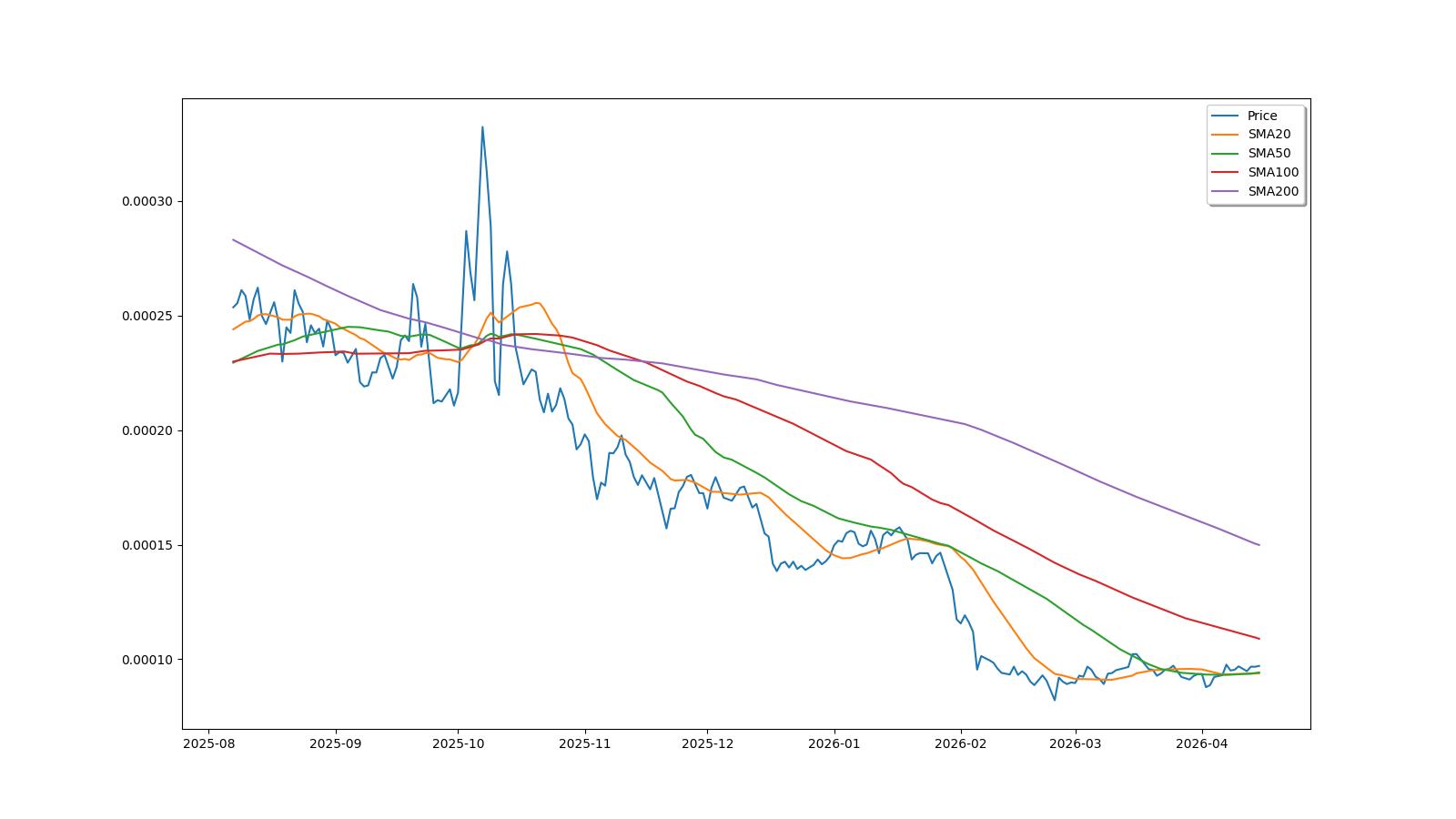 Duet Protocol Simple Moving Averages