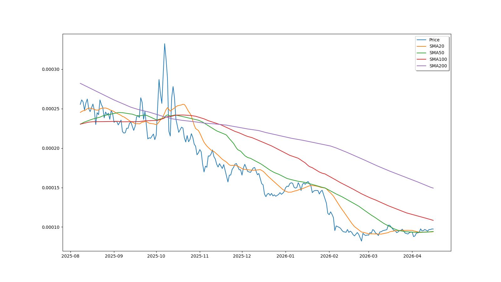 Duet Protocol Simple Moving Averages