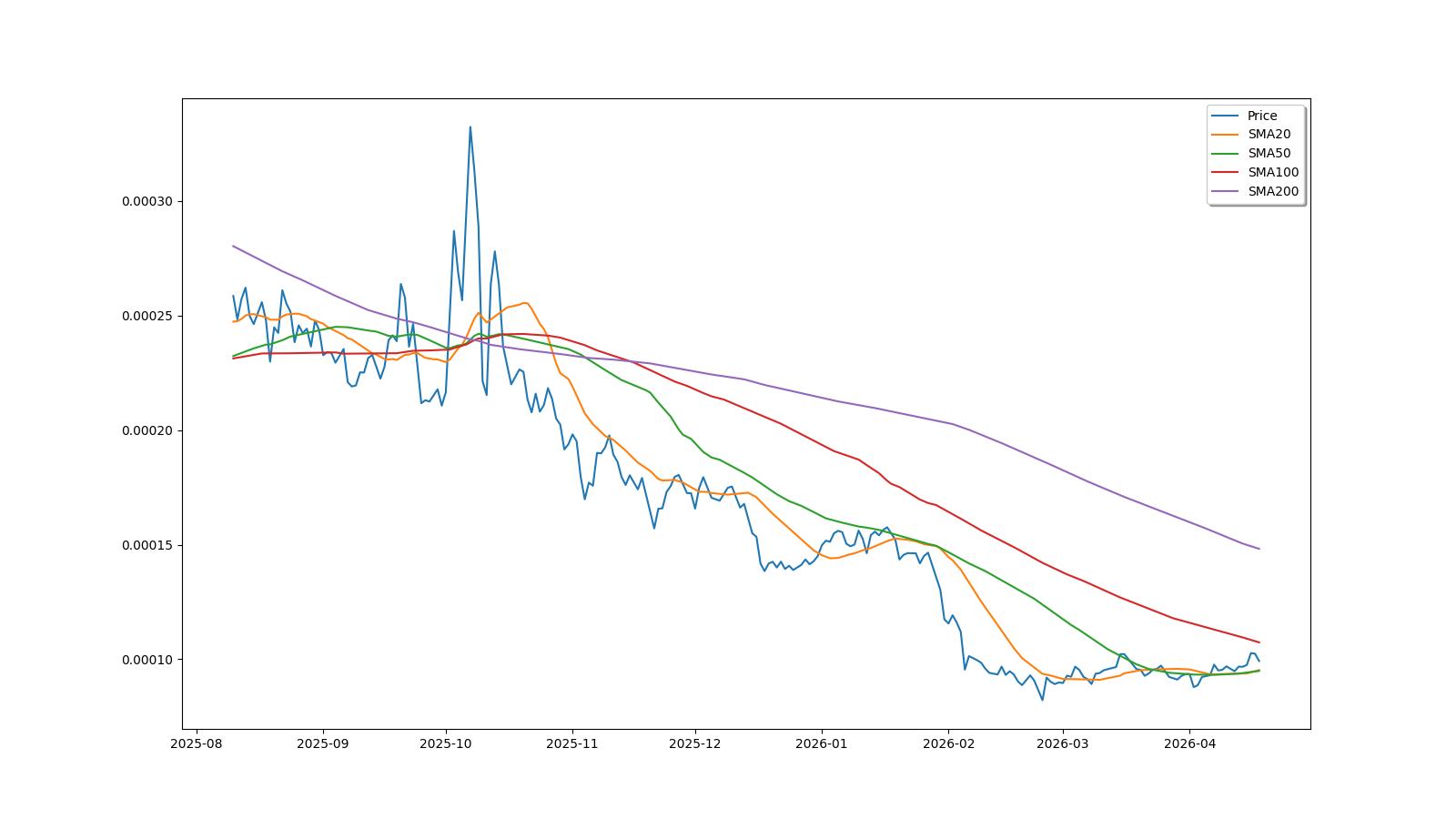 Duet Protocol Simple Moving Averages
