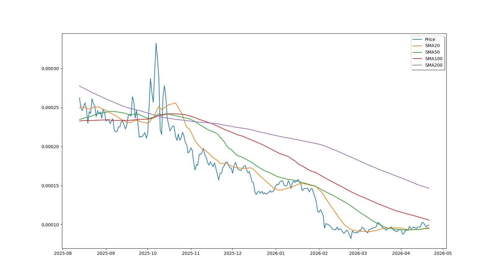 Duet Protocol Simple Moving Averages