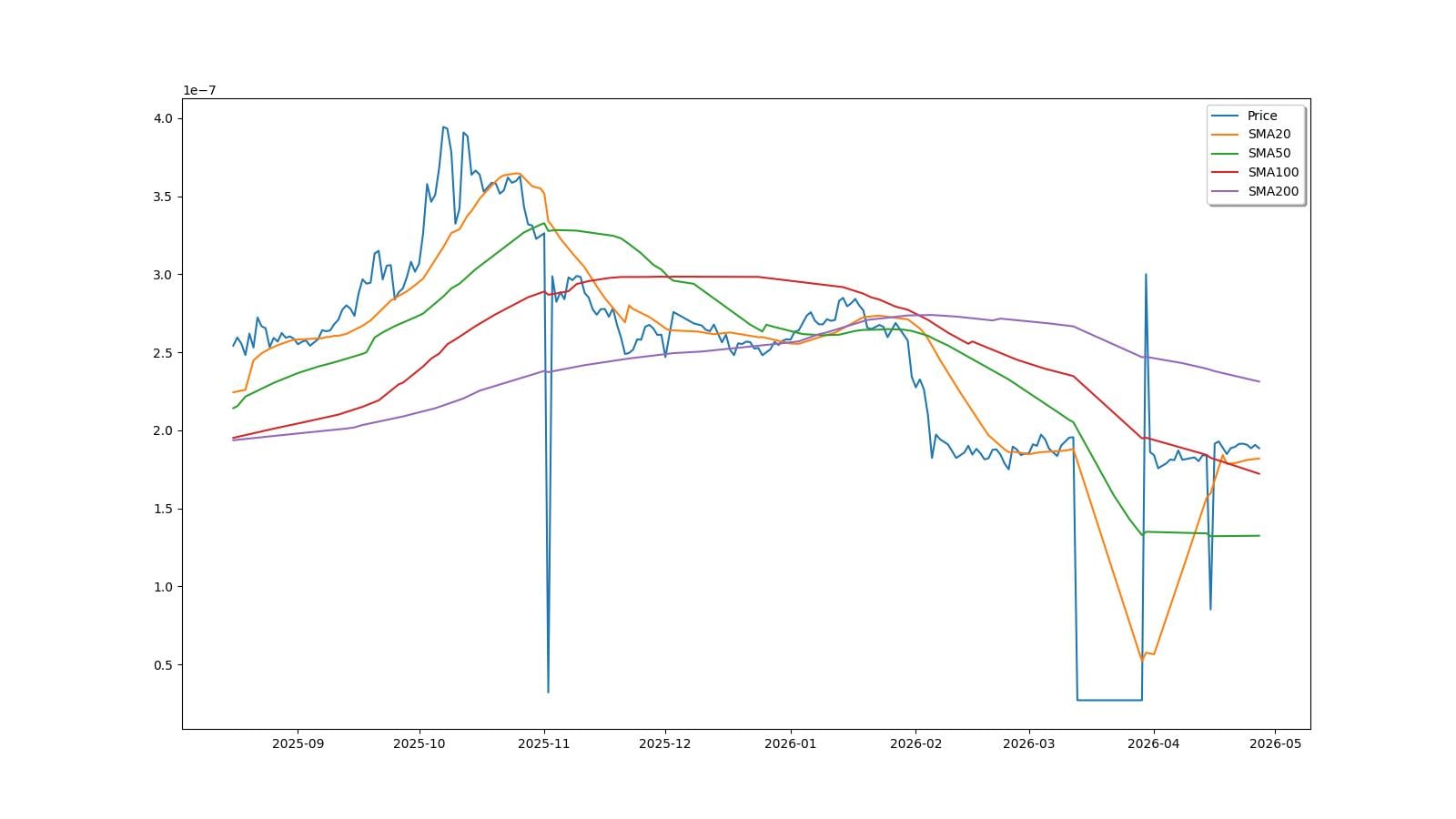 Duke Inu Token Simple Moving Averages