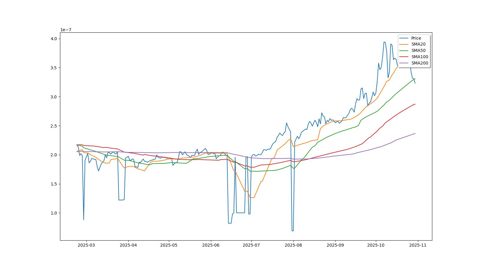 Duke Inu Token Simple Moving Averages
