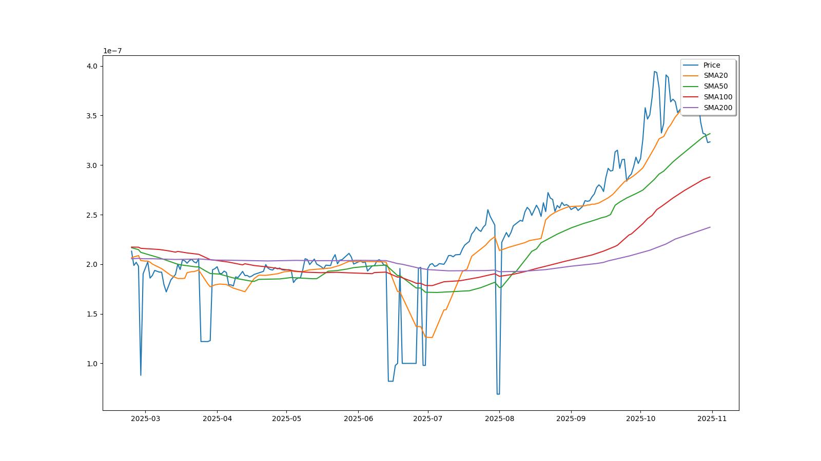 Duke Inu Token Simple Moving Averages