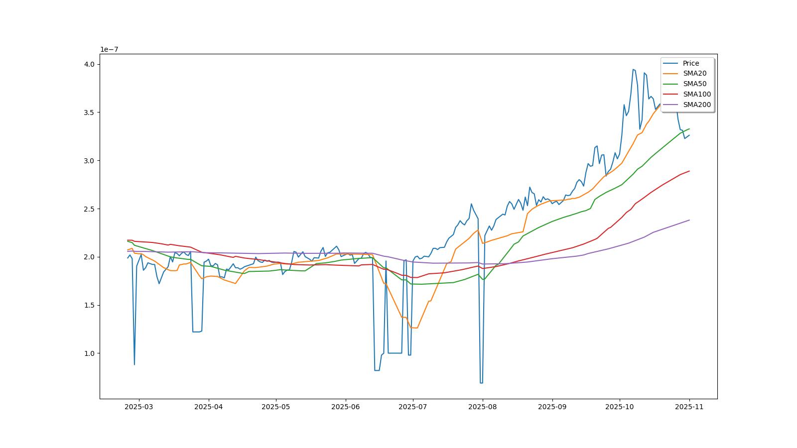 Duke Inu Token Simple Moving Averages