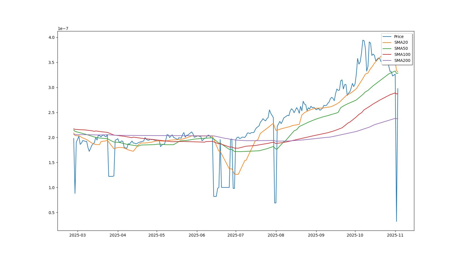 Duke Inu Token Simple Moving Averages