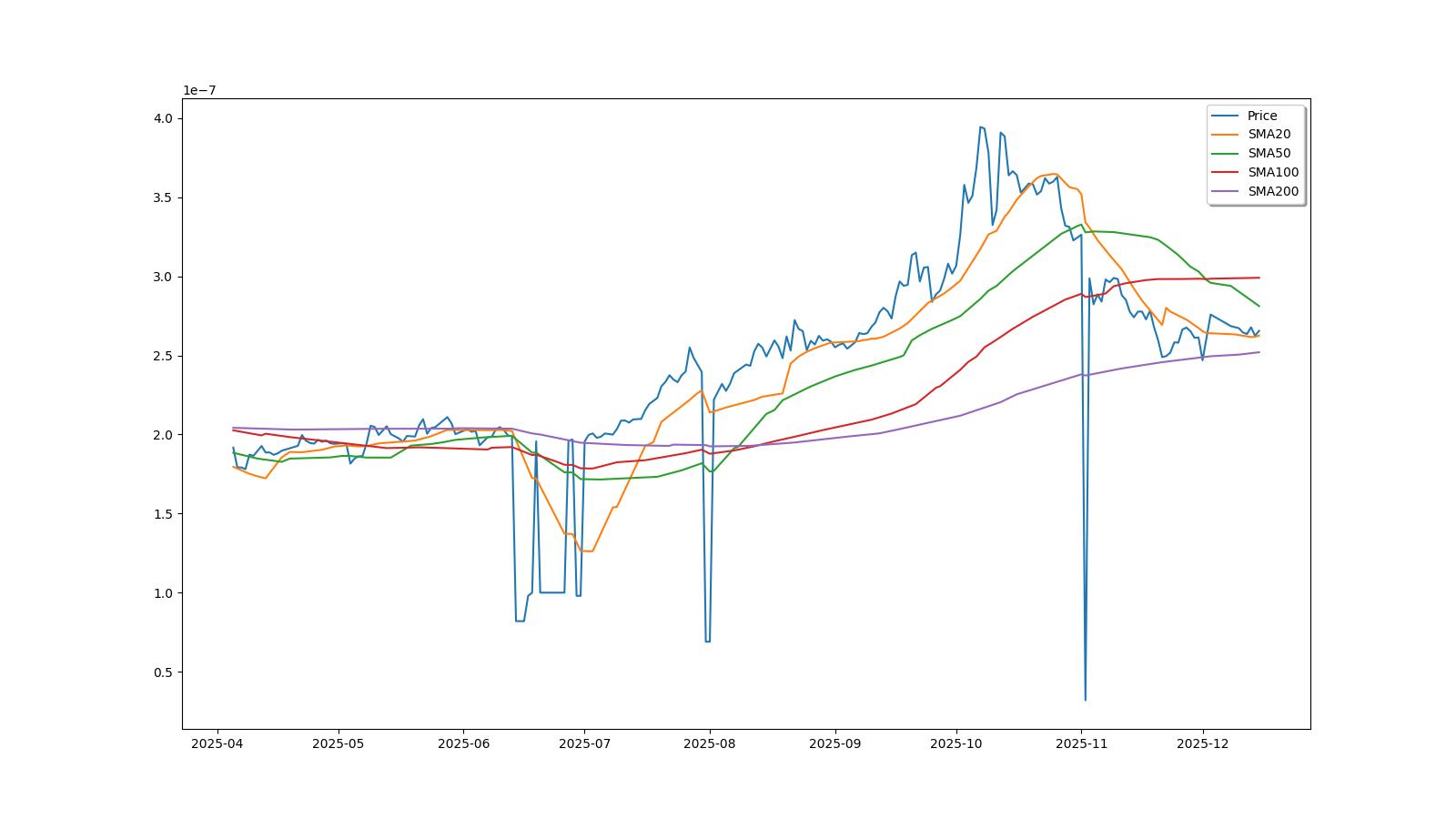 Duke Inu Token Simple Moving Averages