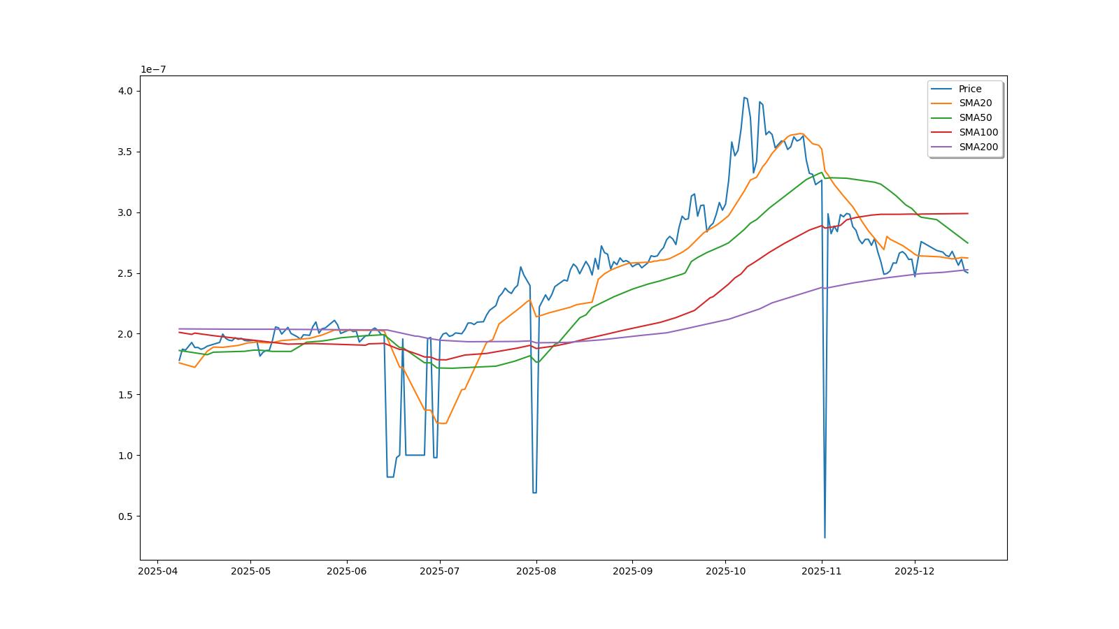 Duke Inu Token Simple Moving Averages