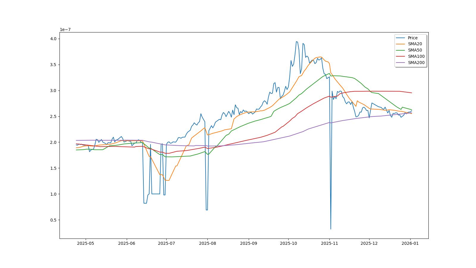 Duke Inu Token Simple Moving Averages