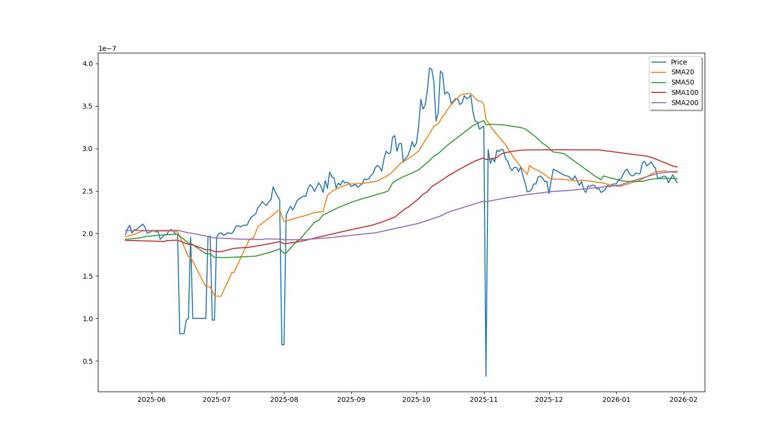 Duke Inu Token Simple Moving Averages