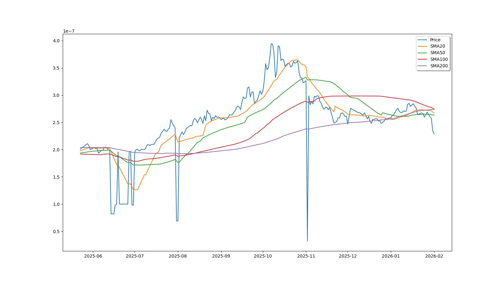 Duke Inu Token Simple Moving Averages