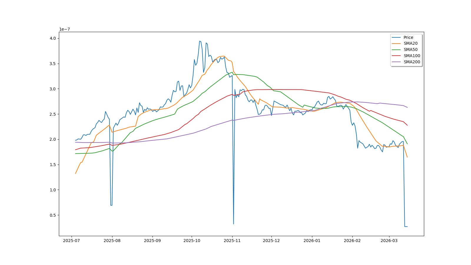 Duke Inu Token Simple Moving Averages