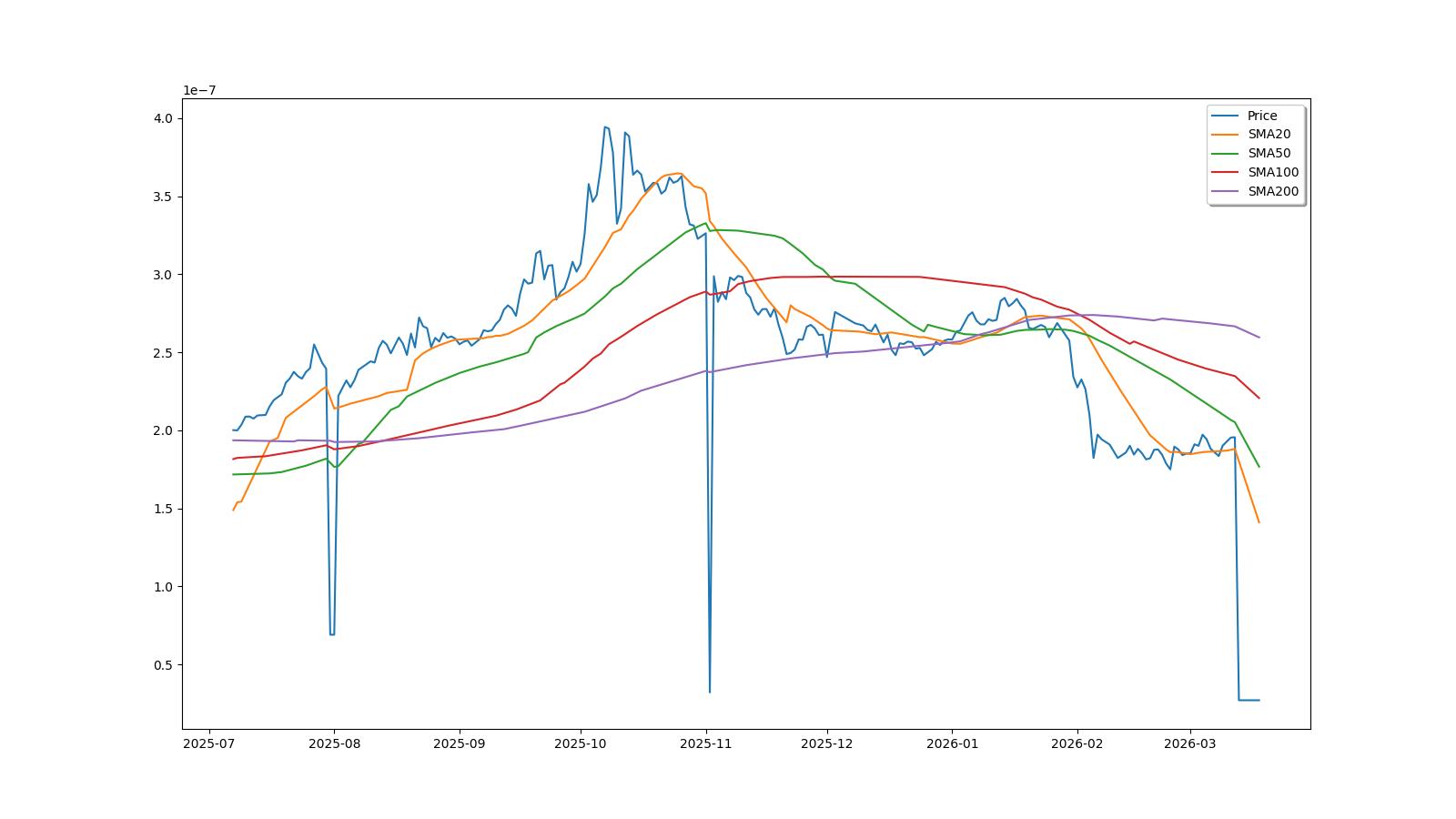 Duke Inu Token Simple Moving Averages