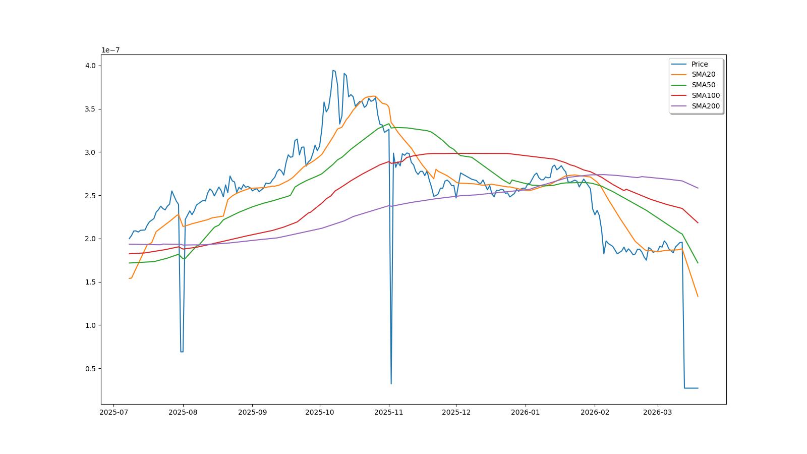 Duke Inu Token Simple Moving Averages