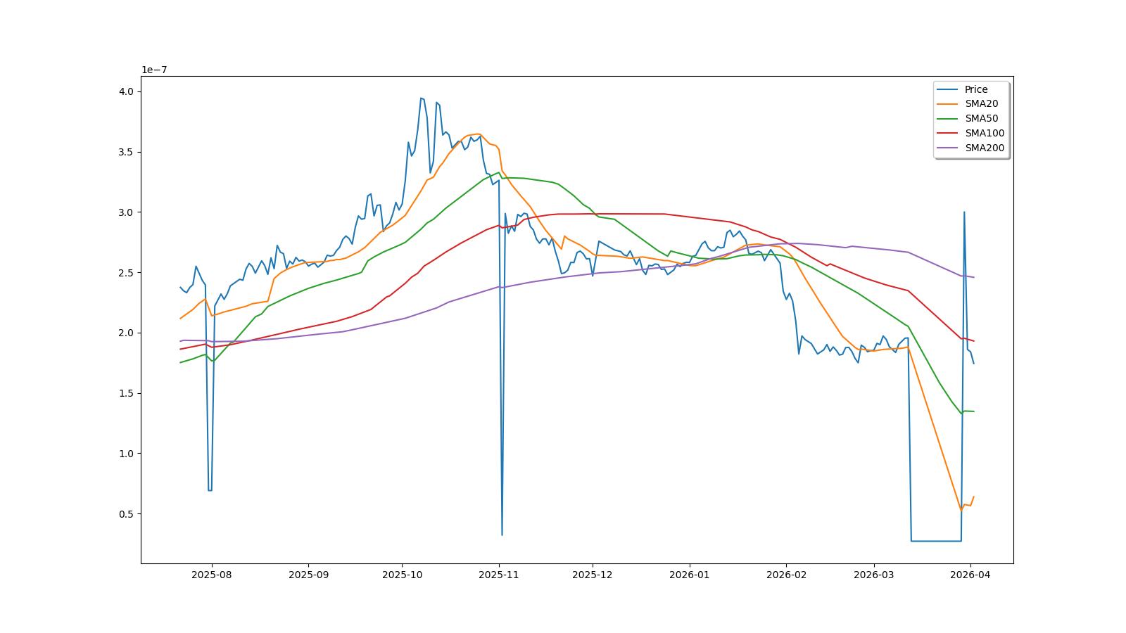 Duke Inu Token Simple Moving Averages