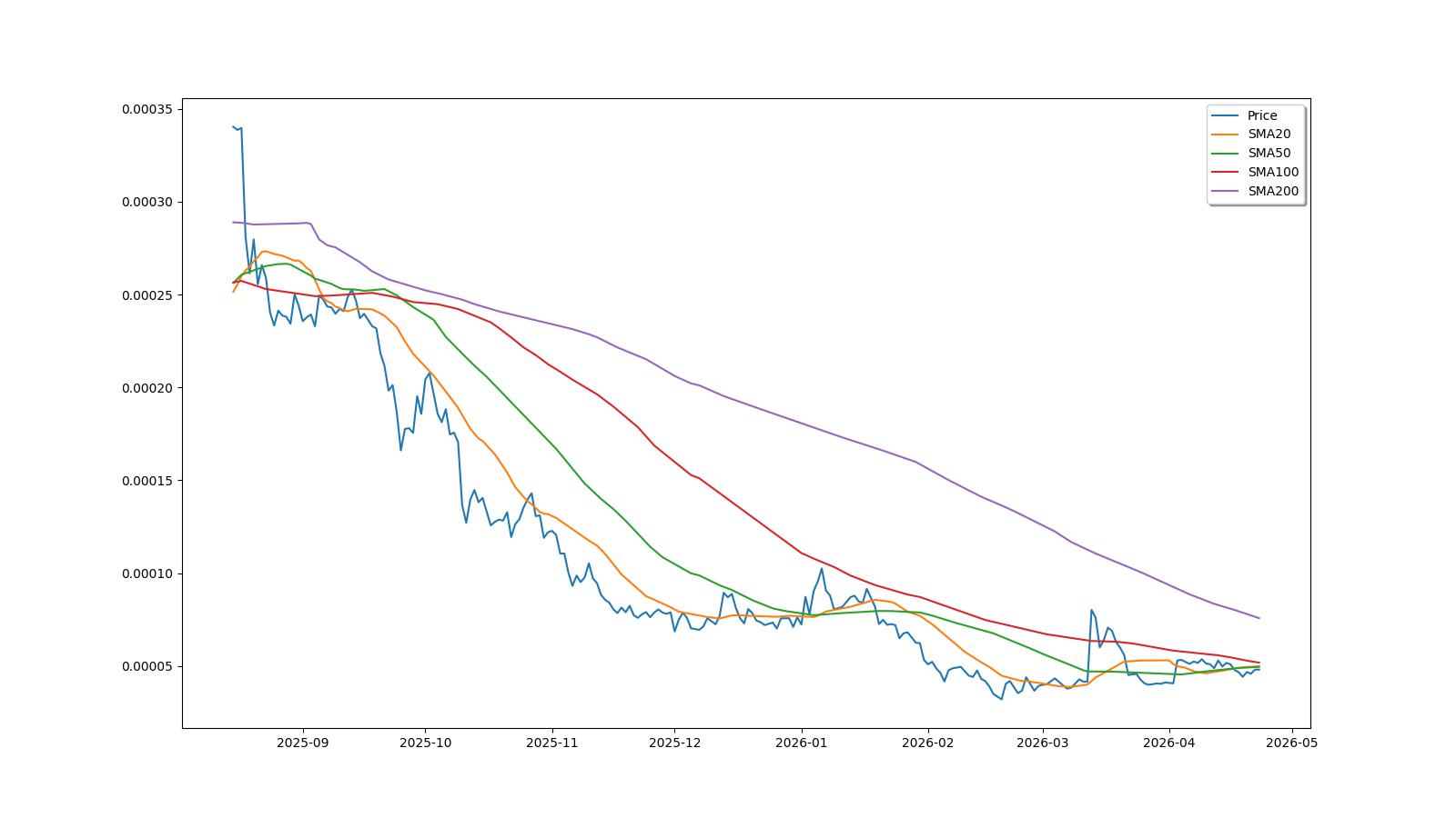 DUKO Simple Moving Averages