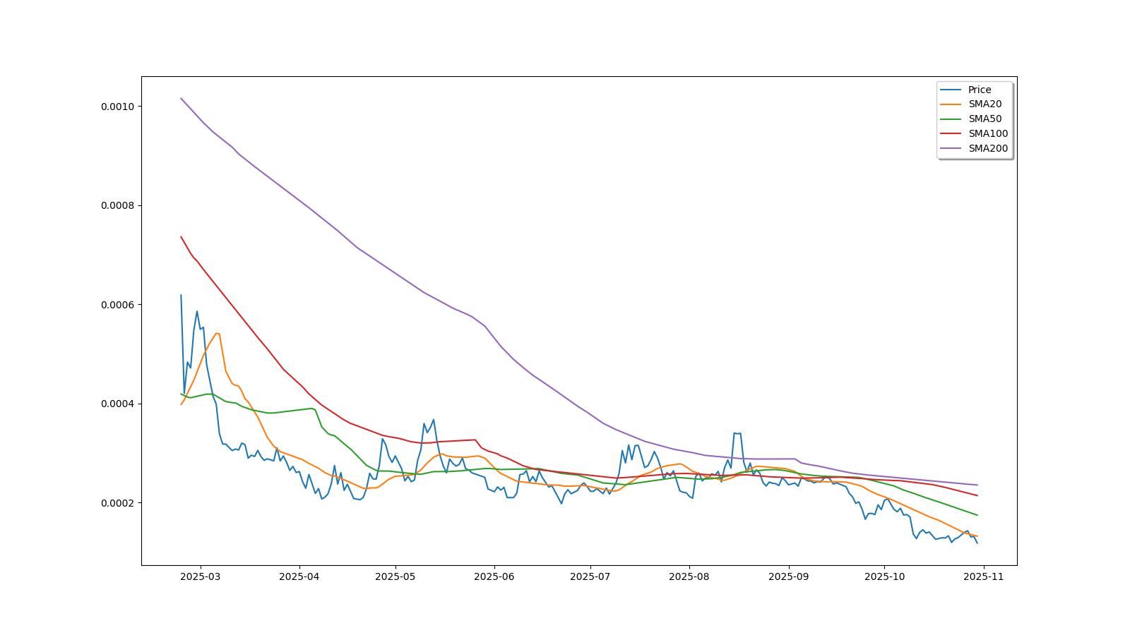 DUKO Simple Moving Averages