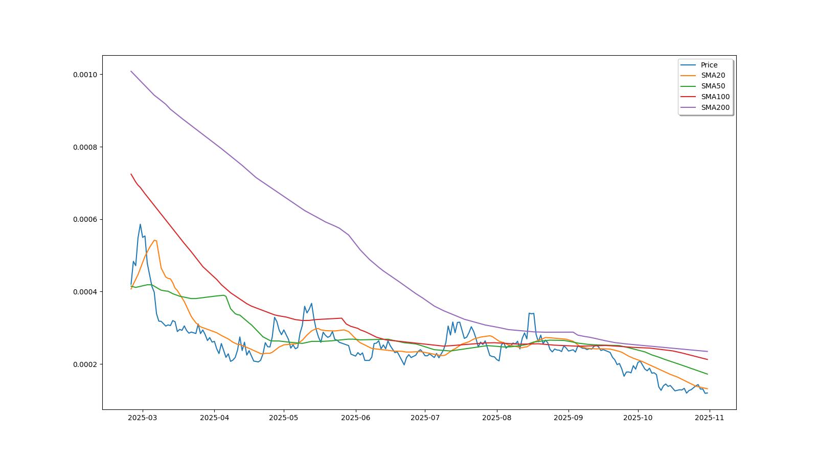 DUKO Simple Moving Averages