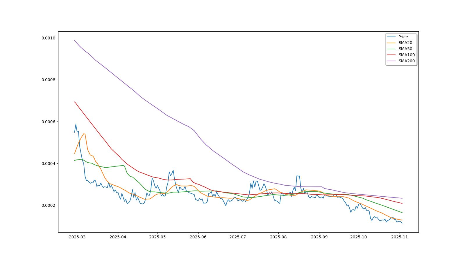 DUKO Simple Moving Averages