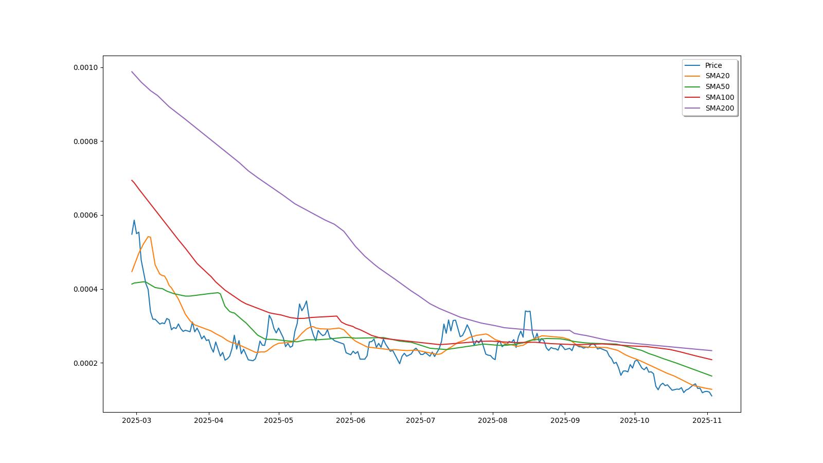 DUKO Simple Moving Averages