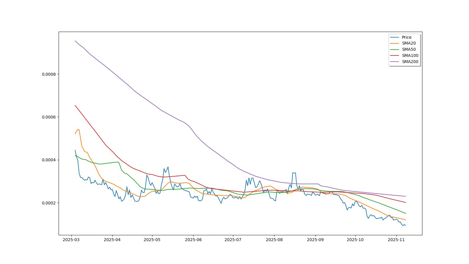 DUKO Simple Moving Averages