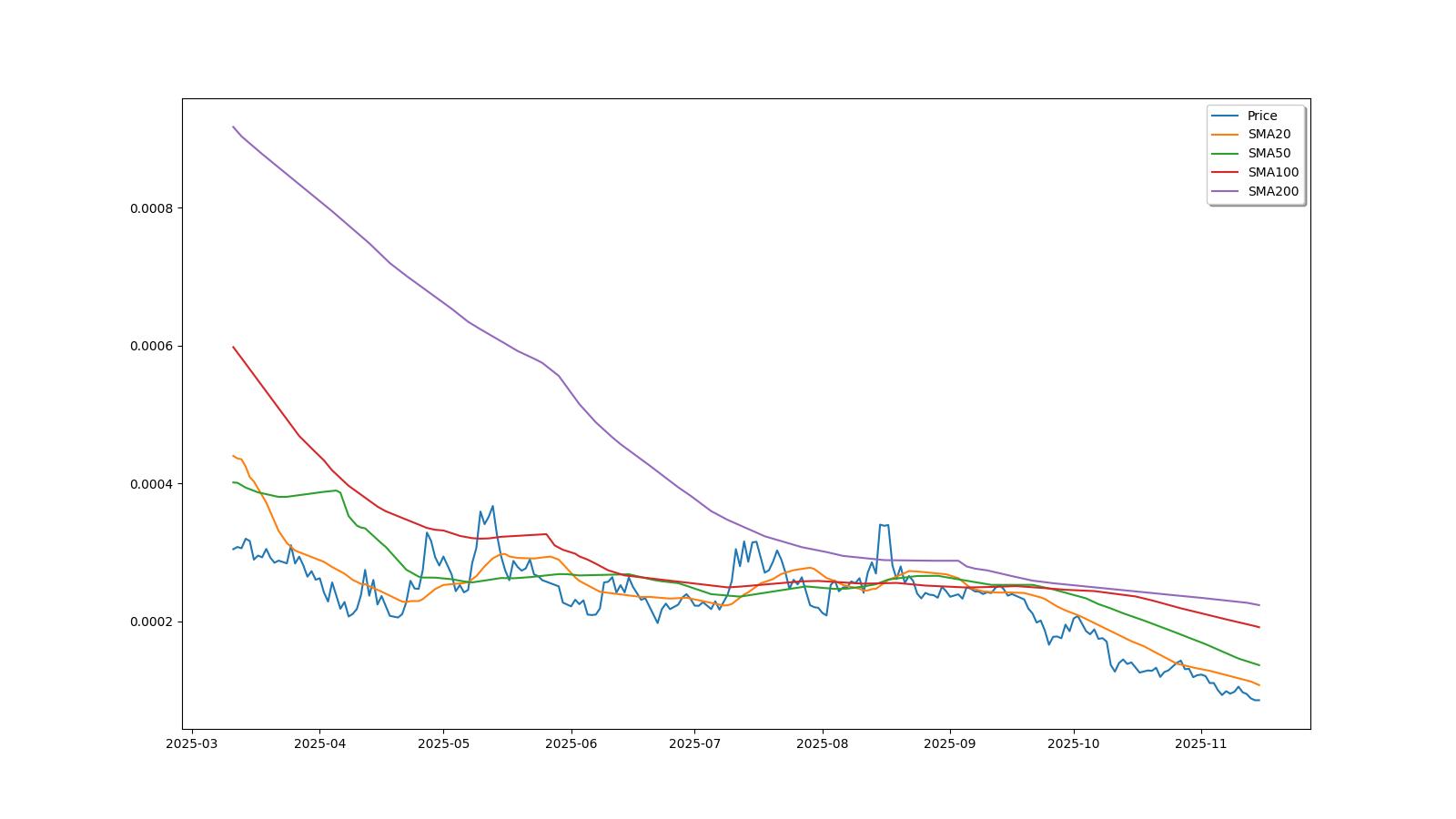 DUKO Simple Moving Averages
