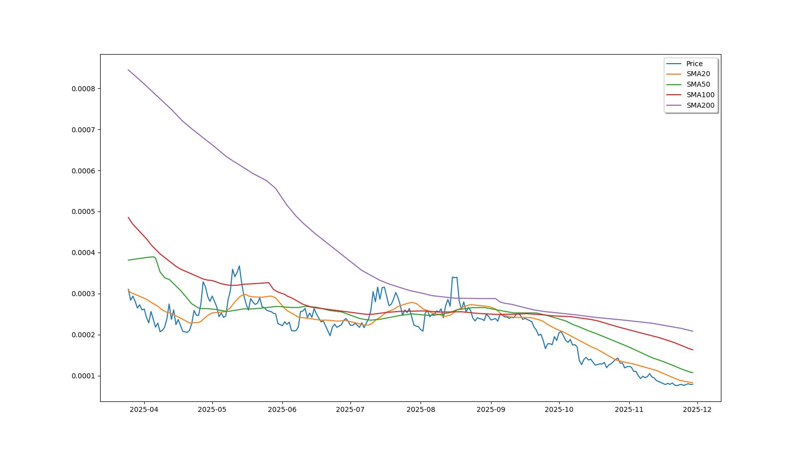 DUKO Simple Moving Averages