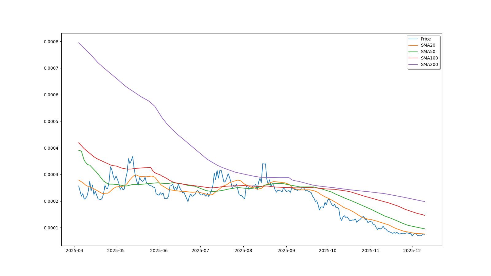 DUKO Simple Moving Averages