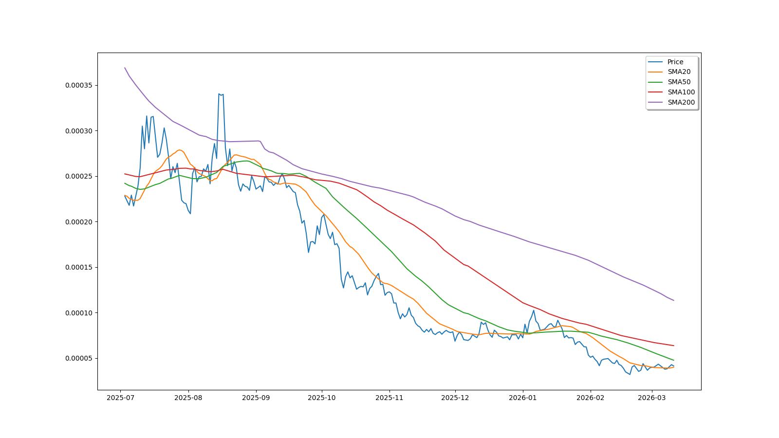 DUKO Simple Moving Averages