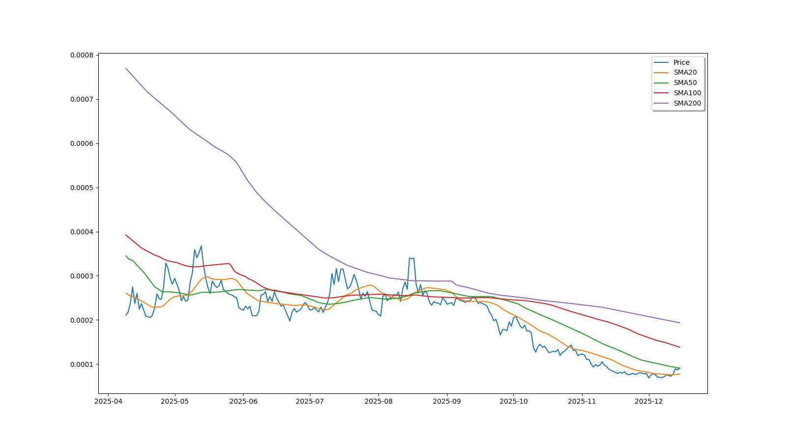 DUKO Simple Moving Averages