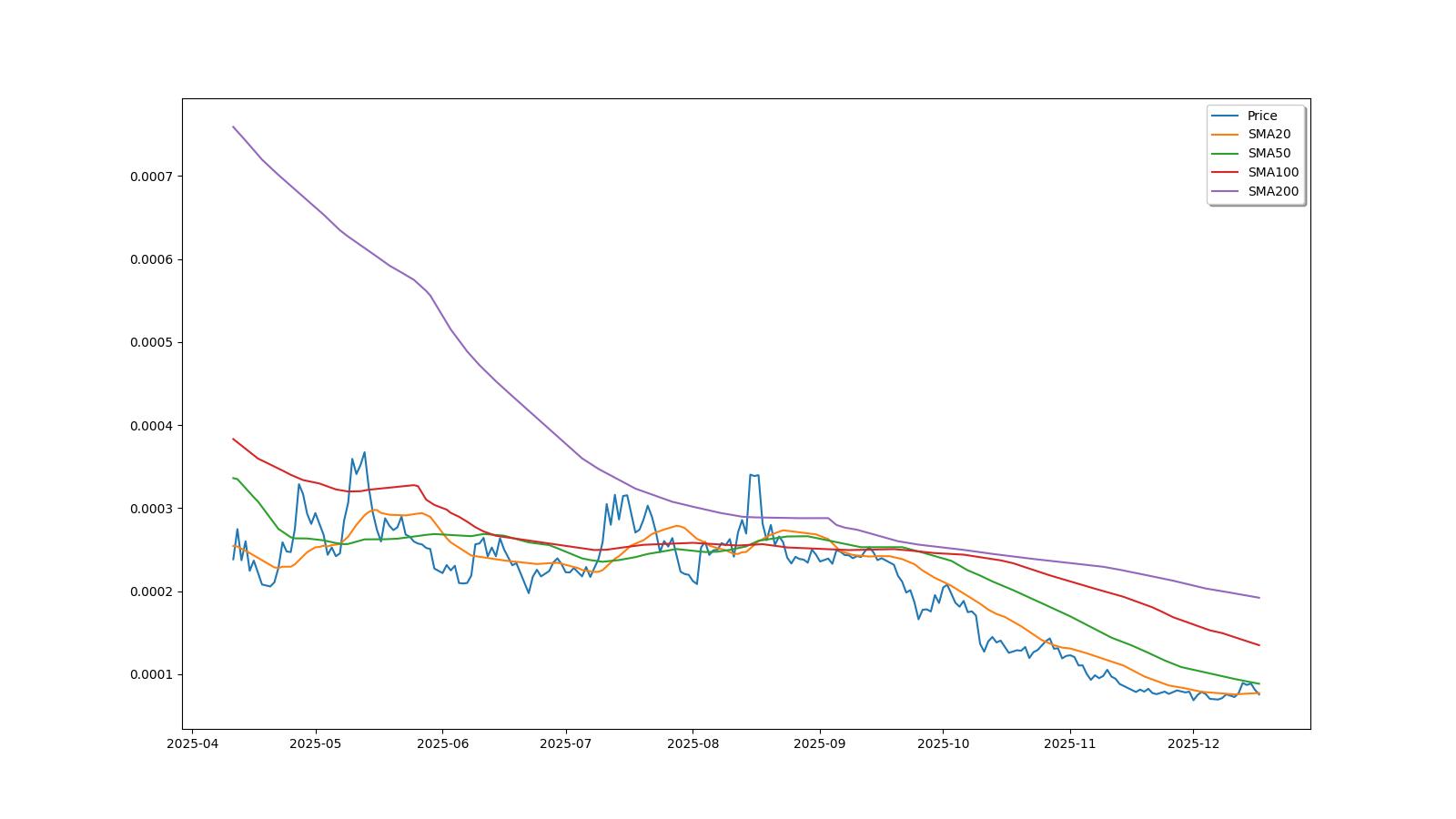 DUKO Simple Moving Averages