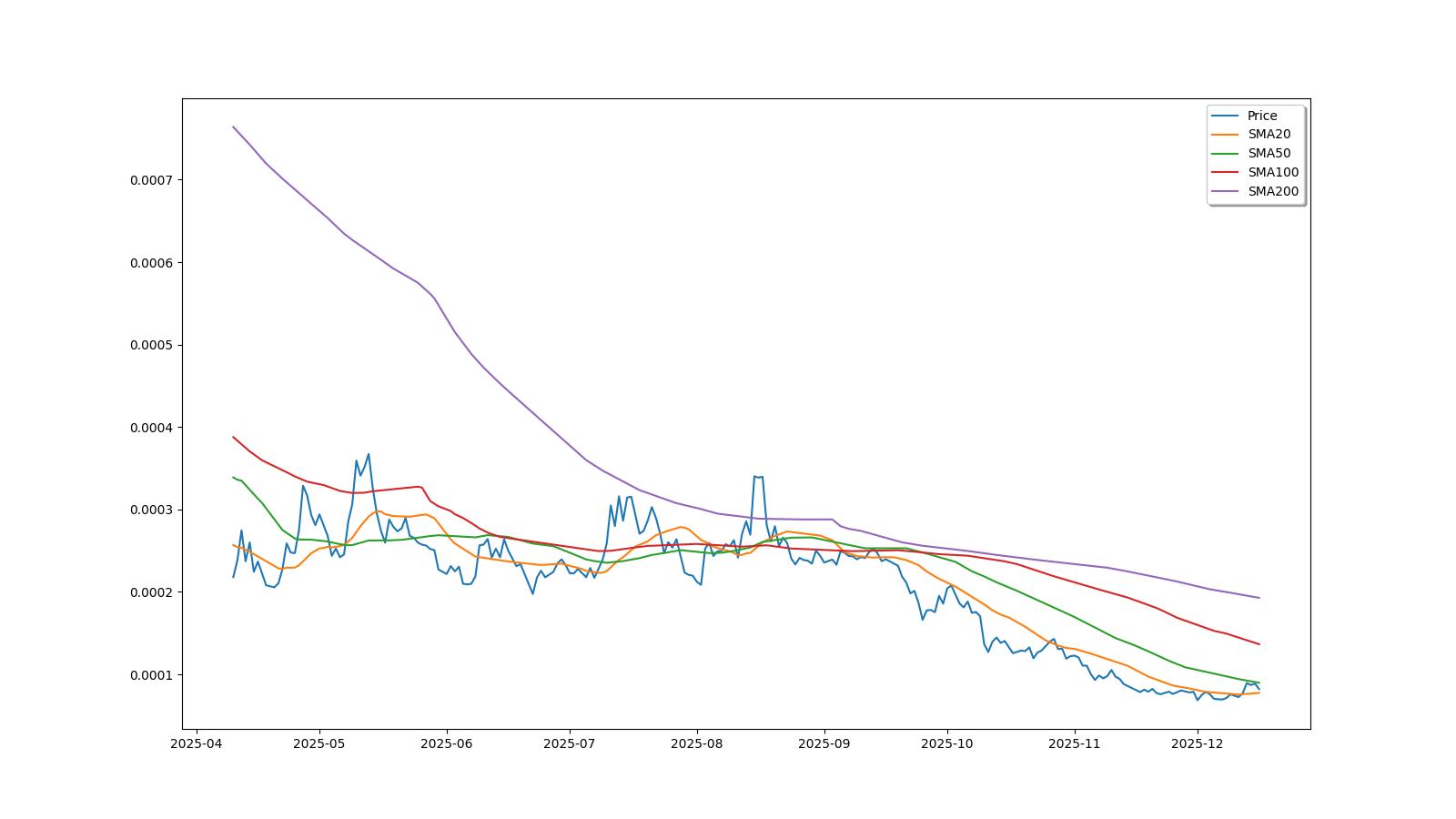 DUKO Simple Moving Averages