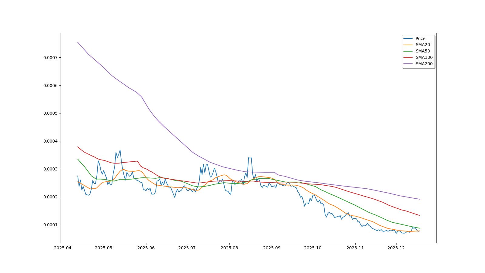DUKO Simple Moving Averages